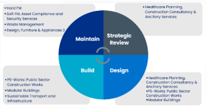 Construction & Estates Framework Agreements | NHS SBS