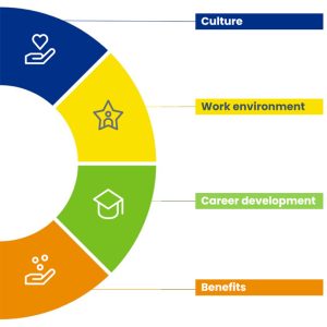 Our Culture and our Values | About Us | NHS SBS